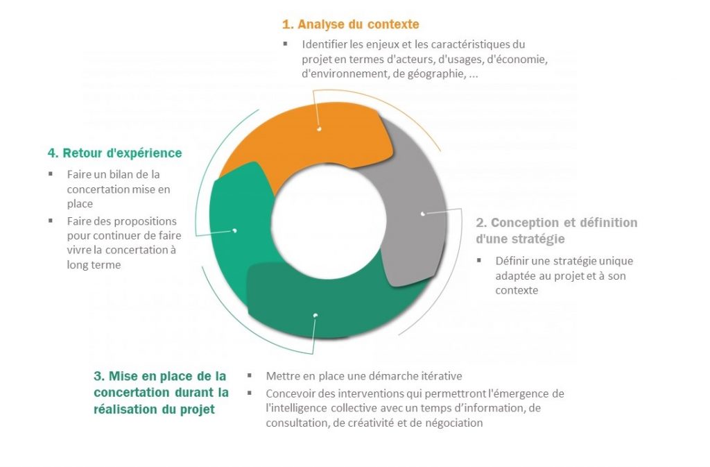 Horisis Conseil - Concertation