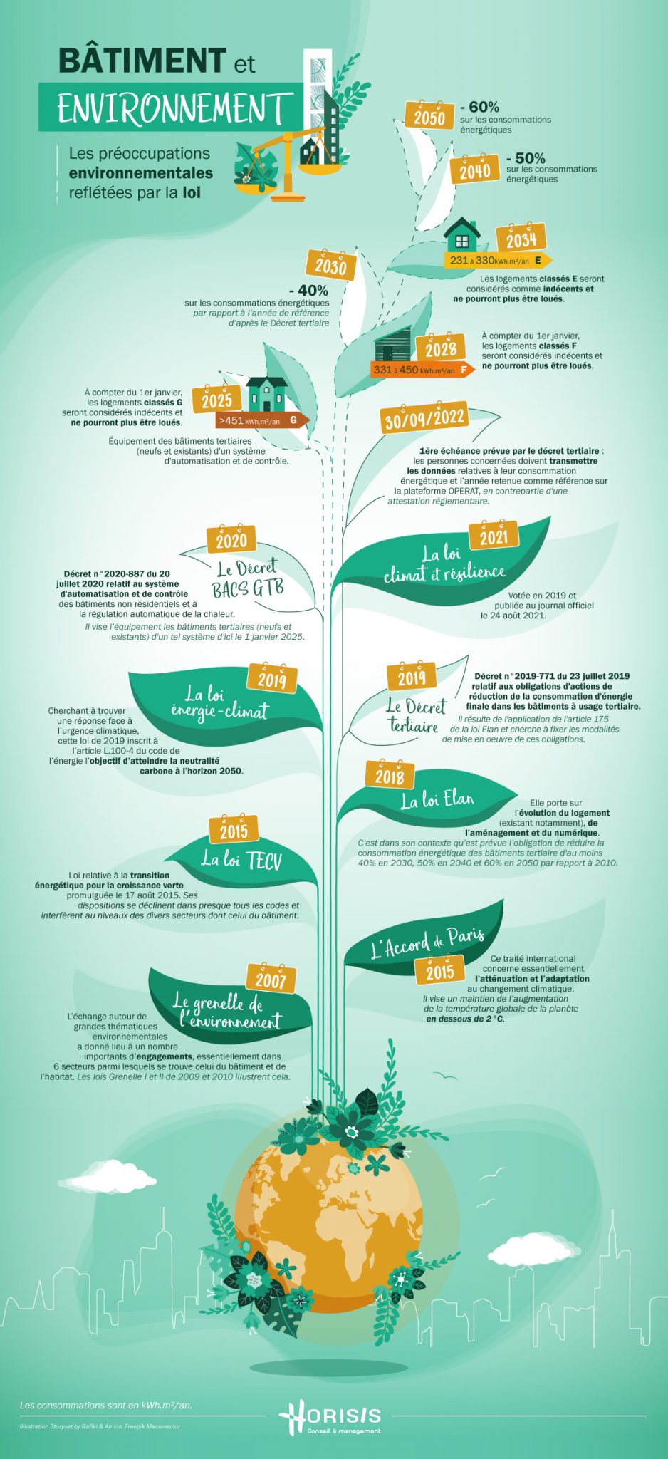 Horisis Conseil - Infographie : Bâtiment et environnement